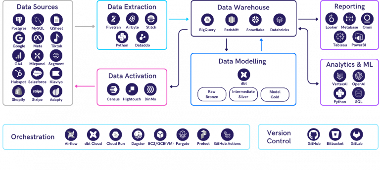 Best Practices: Data Stack - 173tech